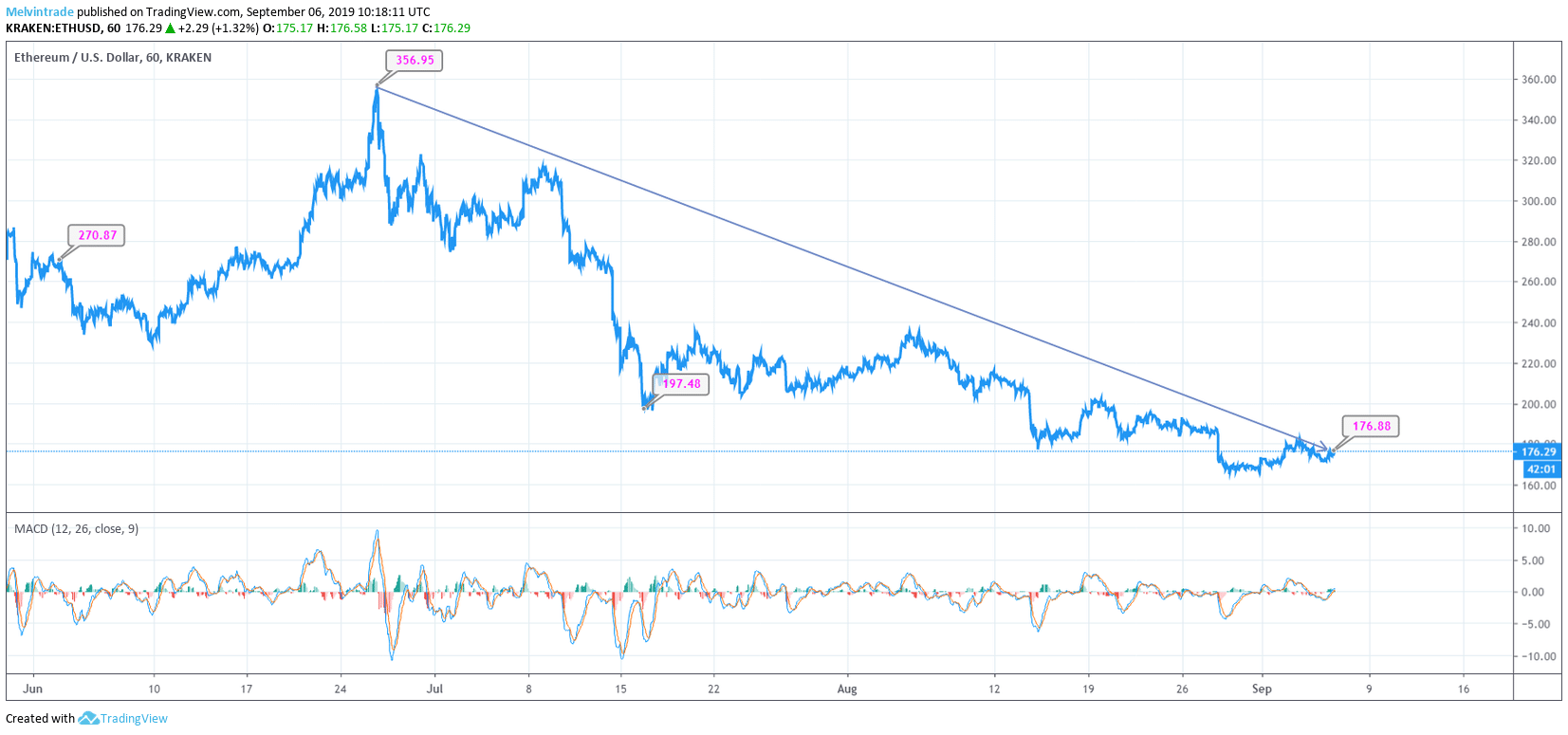 Ethereum Price Ethereum Price