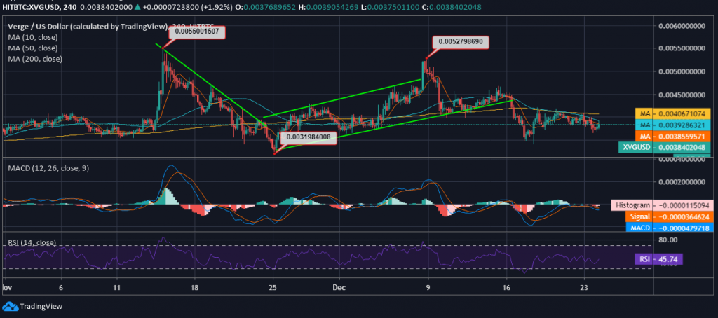 Verge Holds Price Around $0.0038 for the Past 2 Months