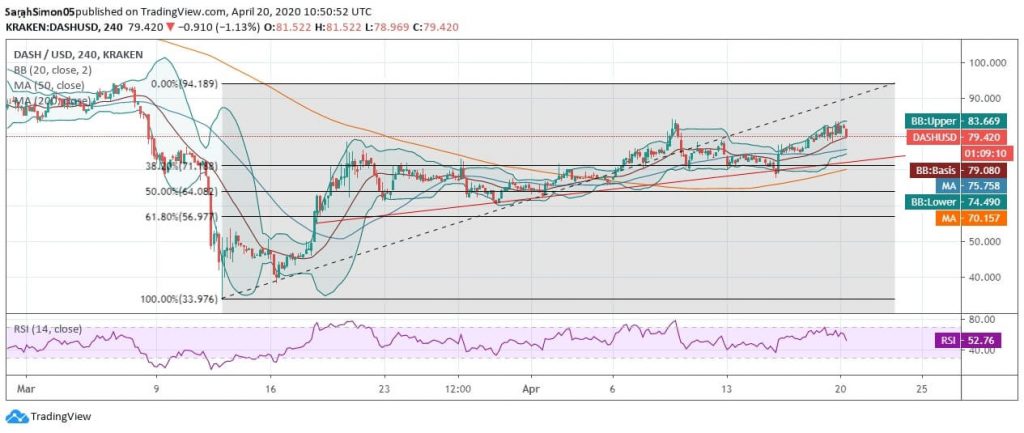 DASH Retains Support from Daily MAs as it Trades at $79