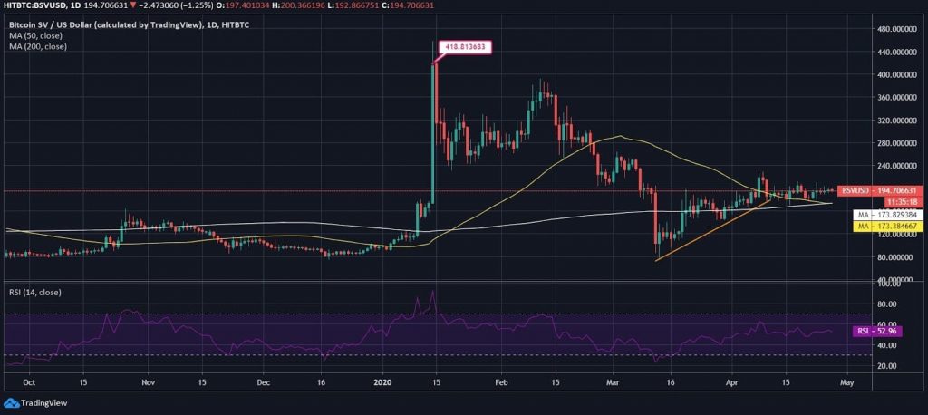 Bitcoin SV Shows Sluggish Momentum After Touching $194