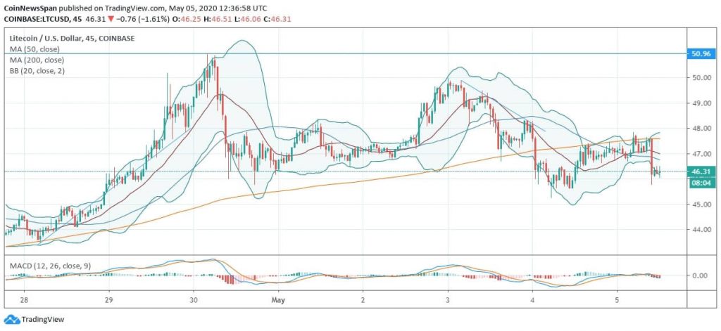 Litecoin Holds Support at 50-Day MA While Trading Below $50