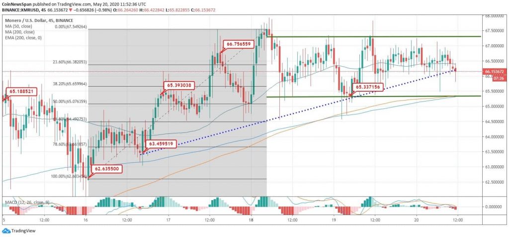 Monero Appears Slightly Above the Support; Trades Stably