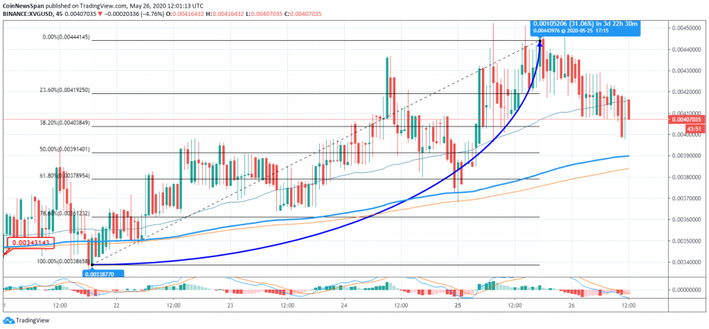 Will Verge Resume its Recovery After a Bounce?