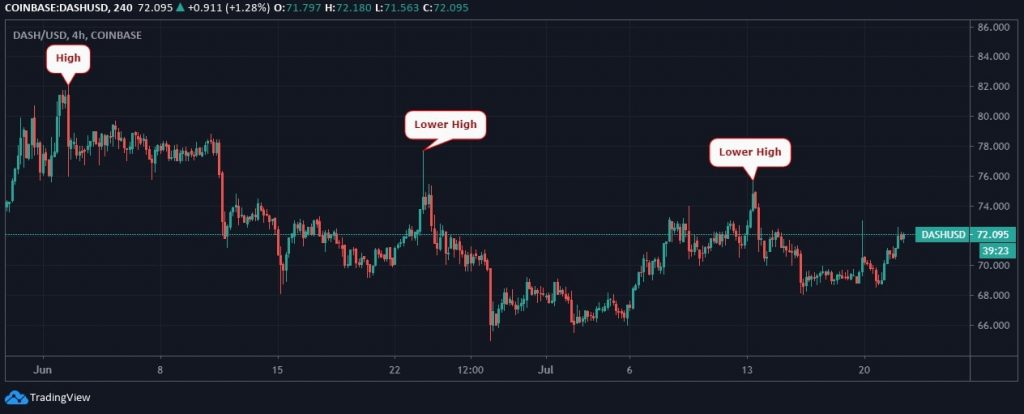Dash Appears Contradicting in Long- and Short-time frame
