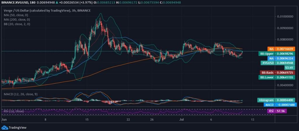 Verge Appears Bullish but Lacks Support from Daily MAs