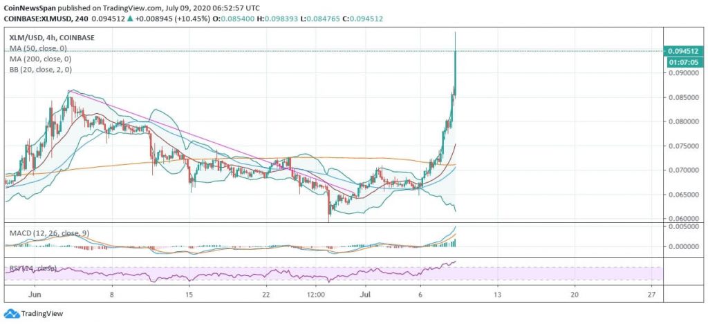 Stellar Retains Complete Support with Expanding Volatility