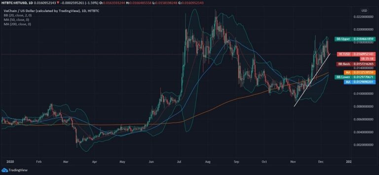 VeChain Price Shows Uptrend but Faces Intraday Downturn